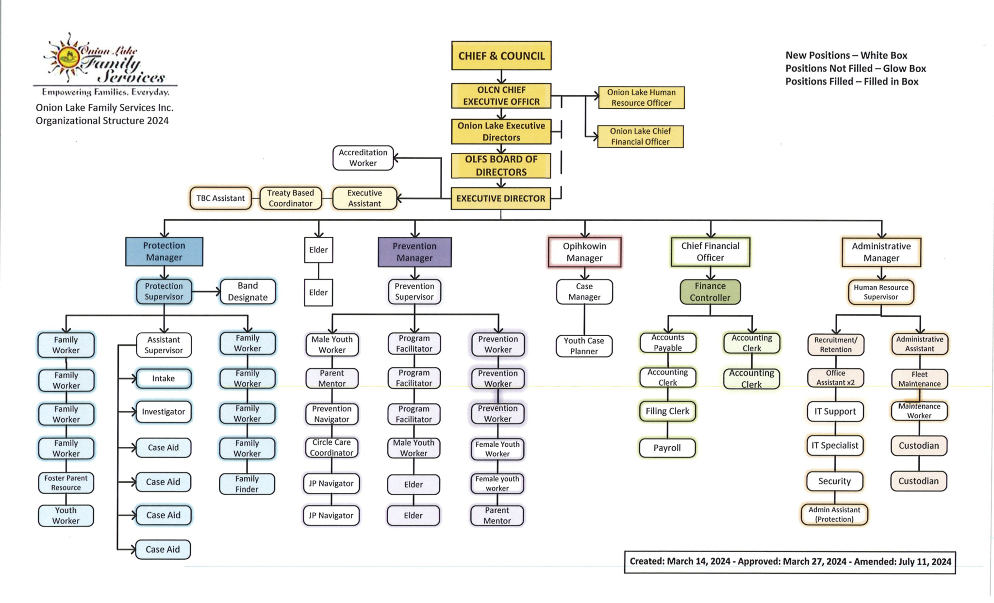 Organizational Chart - Onion Lake Family Services